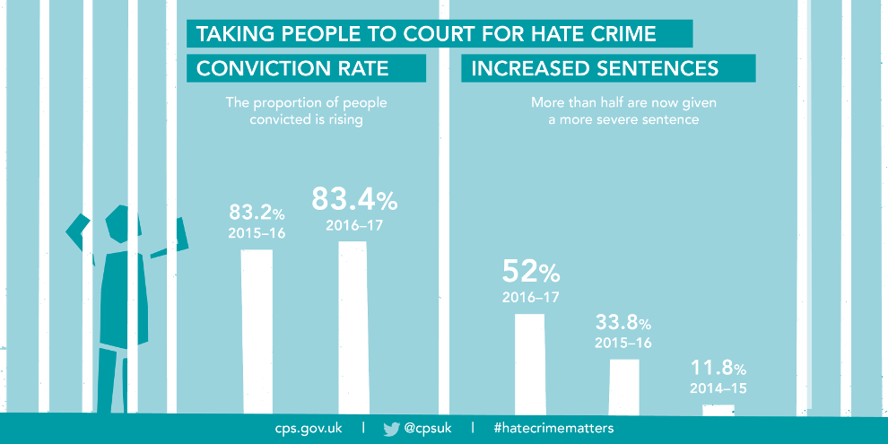 Hate crime matters | The Crown Prosecution Service